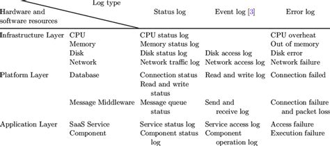 The Performance Log Information Needed To Record Download Scientific Diagram