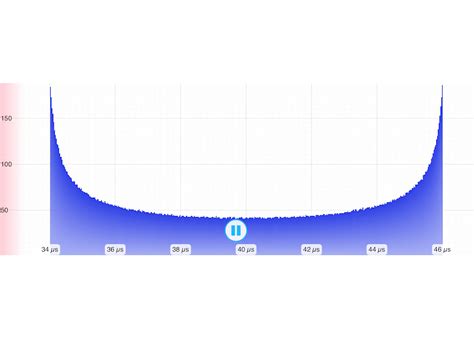 Use A Temporal Profile Chart To Visualize And Analyze Your
