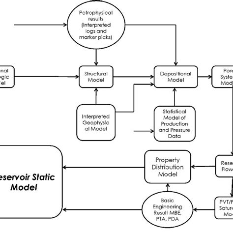 Static Reservoir Modeling Download Scientific Diagram