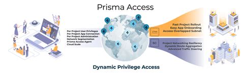 Livecommunity Prisma Access Dynamic Privilege Access White Paper