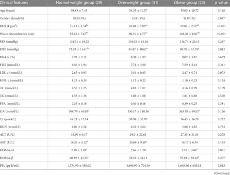 Comparison Of Clinical Data With Different Bmi Groups ð X±sÞ