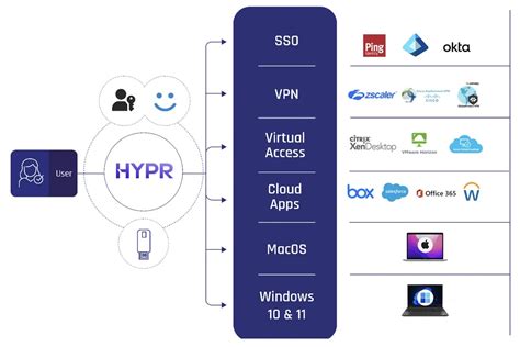 Hypr Enterprise Passkeys Hypr