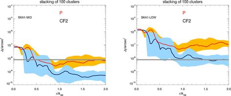 Average ±1σ Radio Emission Profiles Of 100 Stacked Simulated Clusters Download Scientific