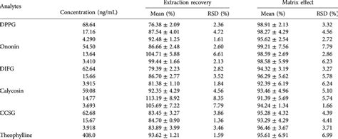 Extract Recovery And Matrix Effect Of The Analytes In In Rat Plasma N
