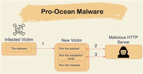 new cryptojacking malware targeting apache oracle redis servers