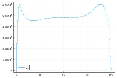 Why Does Histogram Produce A Line Plot New To Julia Julia Programming Language