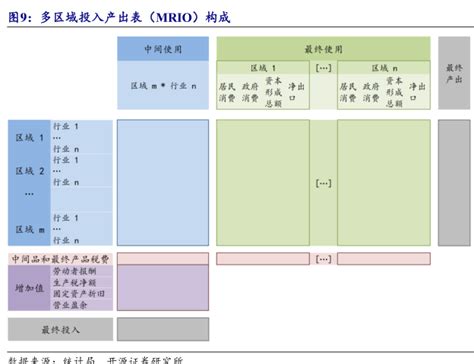 多区域投入产出表mrio构成 2024年03月 行业研究数据 小牛行研