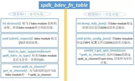 a brief introduction to spdk block device and its programming programmer sought