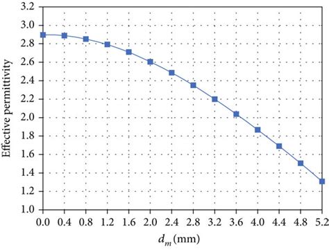 Calculated Effective Permittivity Of The Unit Cell In The Matching Cube