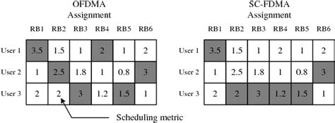 Figure 1 From Proportional Fair Scheduling Algorithm For Sc Fdma In Lte