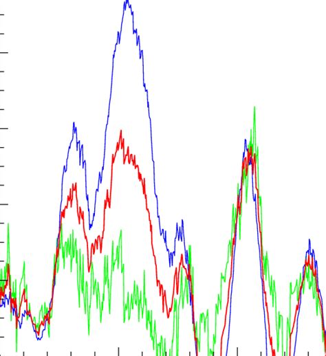 Iccf Calculated By Interpolating Only Photometry Green Line Download Scientific Diagram