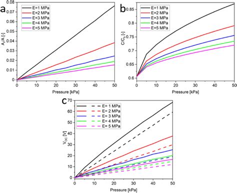 numerical model results under different elastic modulus for a real