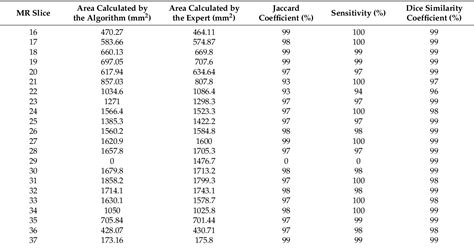 Table 3 From Automatic Brain Tumor Detection And Volume Estimation In Multimodal Mri Scans Via A
