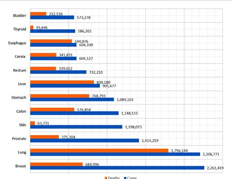Figure 1 From Deep Learning Techniques For Cancer Classification Using