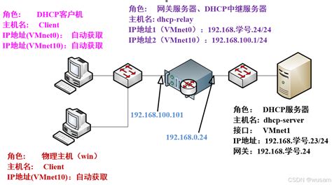 CentOS 实验之DHCP服务器架设 CSDN博客