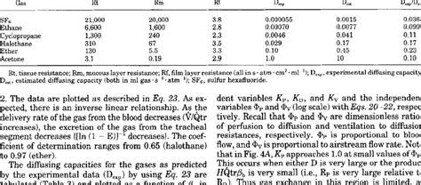 Estimated And Experimental Diffusing Capacities Download Table