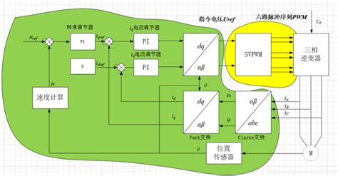 永磁同步电机矢量控制（四）——simulink仿真搭建 知乎