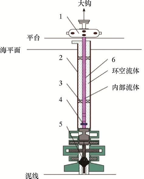 深水测试管柱应力分布规律与动态响应分析