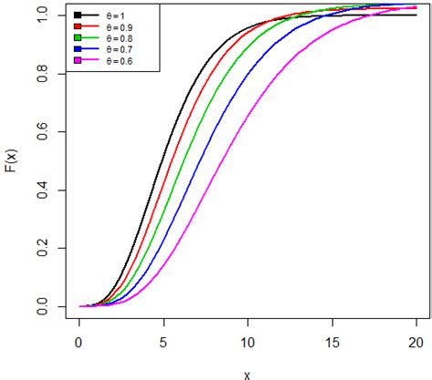 Pdf Plot Of Length Biased Om Distribution Download Scientific Diagram