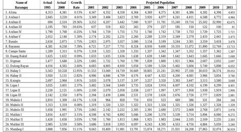 1 Actual And Projected Population Bacoor