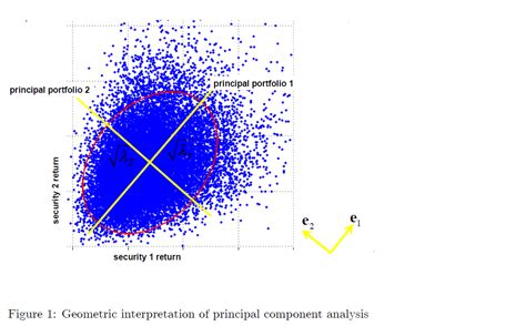 Statistics Interpreting Eigenvalues Of Co Variance Matrix