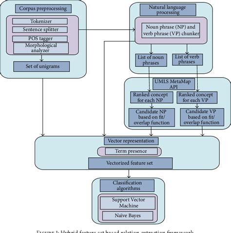 Figure 1 From A Relation Extraction Framework For Biomedical Text Using