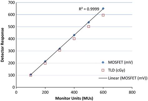 Mosfet Dosimeter Characterization In Mr‐guided Radiation Therapy Mrgrt