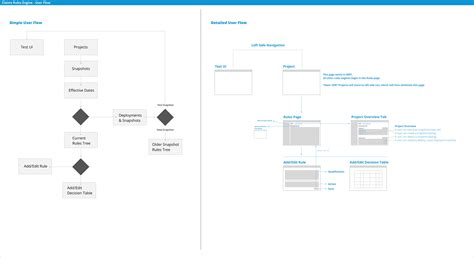 Rules Engine Integrating User Interfaces With The Rules Engine
