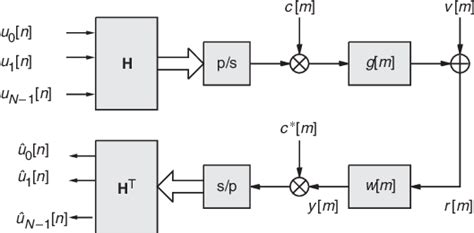 Ds Cdma Downlink Signal Model Download Scientific Diagram