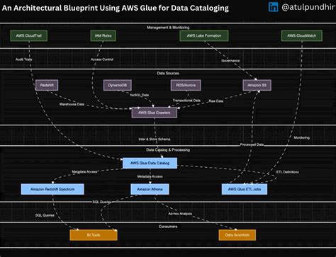 datacatalog aws awsglue dataengineer datascience dataanalytics