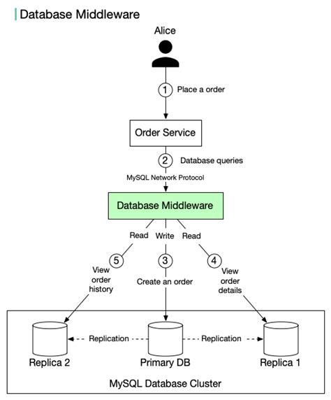 Bytebytego Database Middleware