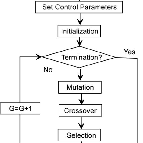 Flowcharts Showing The Main Processing Steps Of The De Algorithm