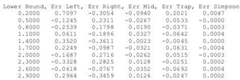 how to write code to find the area under the curve using fortran by roberto baldizon