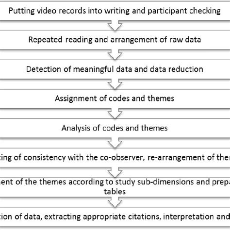 Data Analysis Steps Download Scientific Diagram