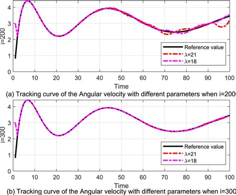 Tracking Curve Of The Angular Velocity With Different Parameters Download Scientific Diagram