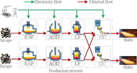 Figure 1 From Optimal Scheduling Of Steelmaking Process Considering
