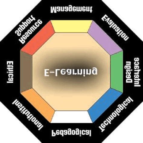 The E Learning Framework Khan 2001 Download Scientific Diagram
