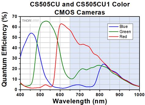 Thorlabs Cs895cu Kiralux Cmos Compact Scientific Cameras Passively