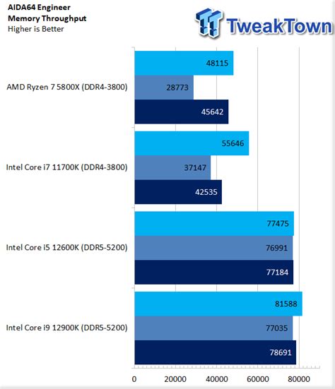 Intel Core I5 12600k Alder Lake Cpu Review
