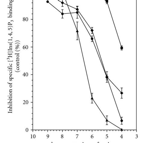 Displacement Curve For The Inhibition Of 3h Ins145p3 Binding To