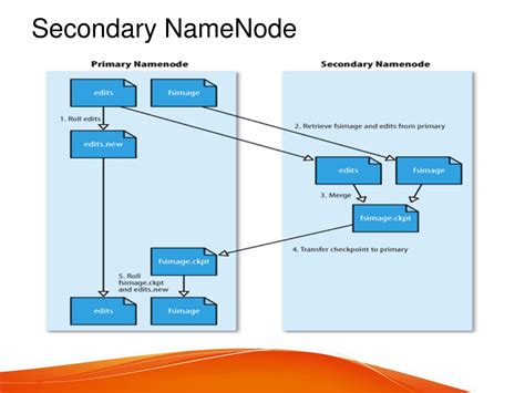 PPT HDFS Yarn Architecture PowerPoint Presentation Free Download ID 9528586
