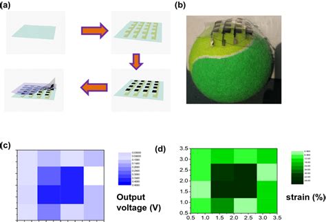 Strain Sensing Array Based On Direct Current Generators A Download Scientific Diagram