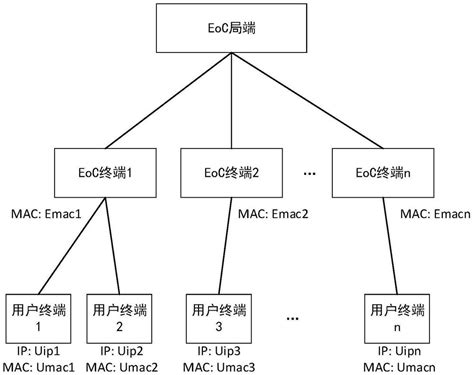 Management Method And System For User Terminal In Eoc Network Eureka