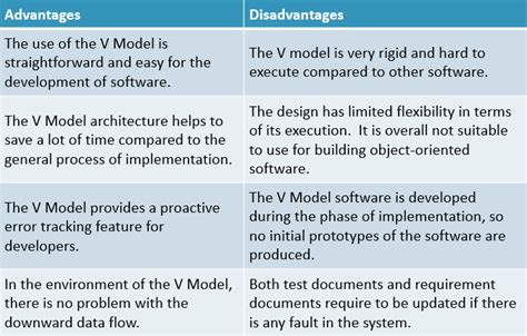 V Model Advantages And Disadvantages What Is V Model When And How To Use Itmerits And