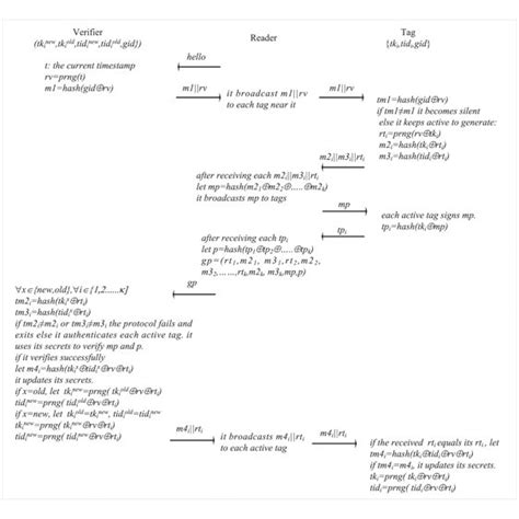 Example Of Modified Miller Encoding Download Scientific Diagram