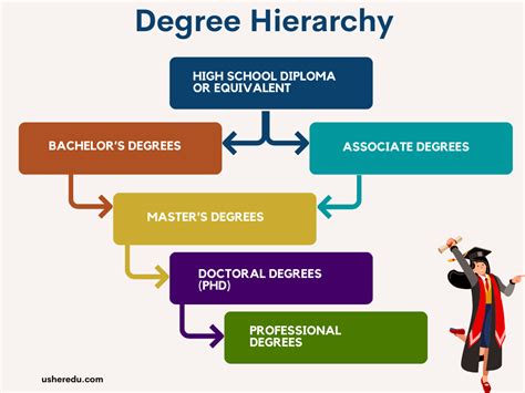 Beginners Guide To Understanding The Types Of Degrees Usher Education