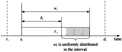 A Real Time Task Scheduling Method For Single Core Systems With