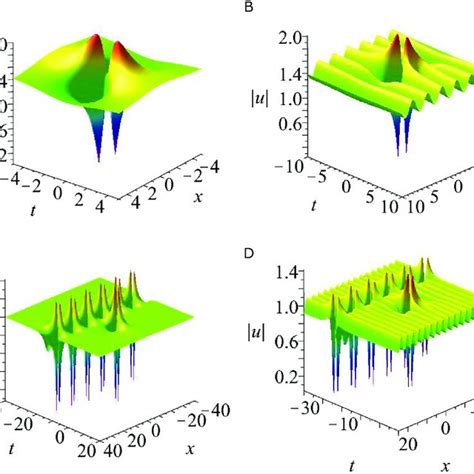 Four Types Of Solutions For The Coupled Nonlocal Klein Gordon Eq 3 Download Scientific