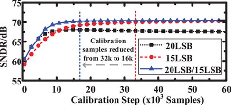 A Low‐cost Digital Calibration Scheme For High‐resolution Sar Adc Using Adaptive‐lms Yang