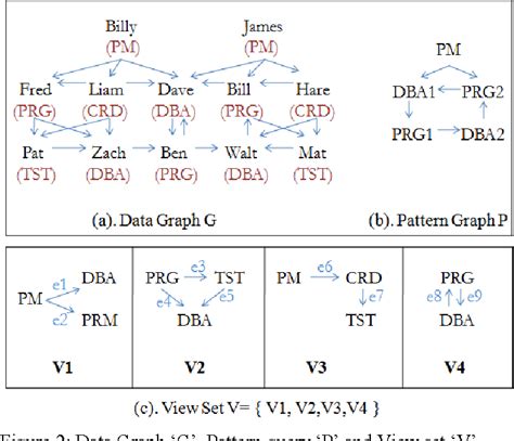 Table 1 From Answering Graph Pattern Query Using Incremental Views